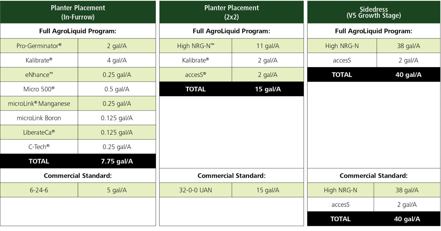 AgroLiquid and corn silage: More milk, better feed, higher profits ...